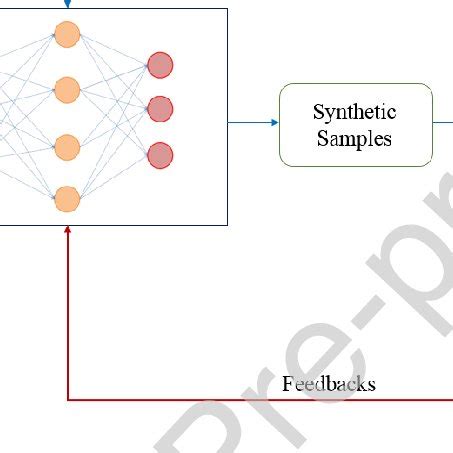 The Flowchart Of Conditional Generative Adversarial Network Cgan
