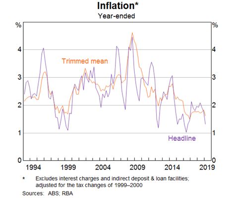 Rba The Economic Outlook And Monetary Policy The Industry Spread