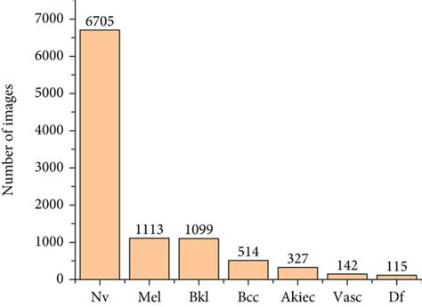 Distribution Of Lesion Types In The Dataset Download Scientific Diagram