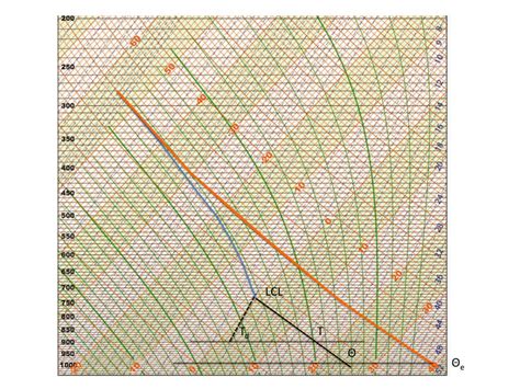 Ppt Skew T Log P Diagram Powerpoint Presentation Free Download Id