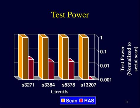 Ppt A Random Access Scan Architecture To Reduce Hardware Overhead Powerpoint Presentation Id