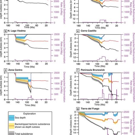 Subsidence Modeling Results From The Seven Composite Sections Along The