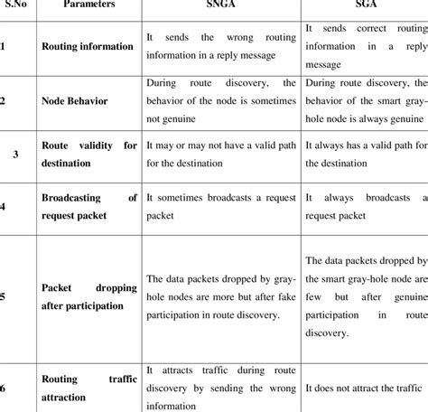 Difference Between Types Of Gray Hole Attacks Download Scientific Diagram