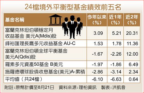 平衡型資產受青睞 富蘭克林穩定月收益基金稱冠 財經焦點 中國時報