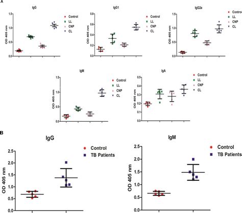 Determination Of Antibody Response In Mice Immunized With Cnps Cls And