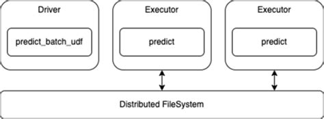 Distributed Deep Learning Made Easy With Spark 3 4 NVIDIA Technical Blog