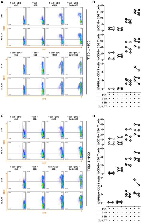 Flow Cytometry Dot Plots A And C Showing The Expression Of Cd38 And Download Scientific