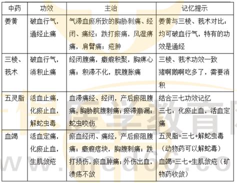 《中药二》知识点：活血祛瘀药之破血行气、活血化瘀止血