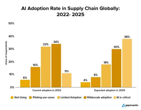 The Role Of Big Data Analytics In Logistics Industry Big Data