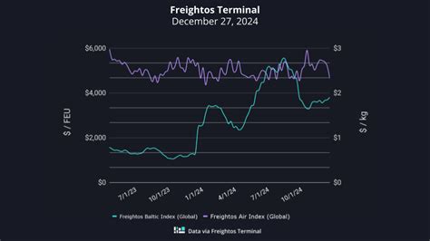 December 30 2024 Update Freightos