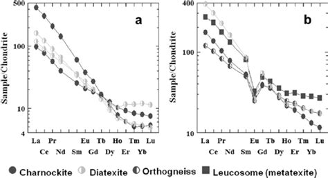 A Ree Patterns For Charnockites And Diatexites B Ree Patterns For Download Scientific