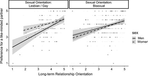Preference For A Like Minded Partner As A Function Of Participants