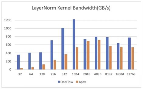 Cuda Layernorm