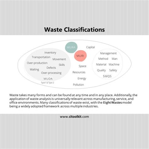 Waste Classifications