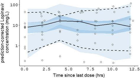 Prediction Corrected Visual Predictive Check Of The Final Model Of