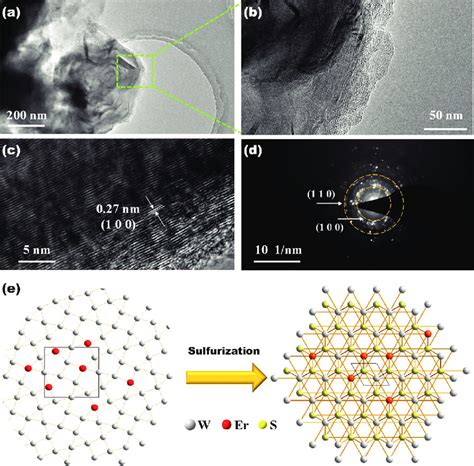 Tem Hrtem Sead Characterization And Sulfurization Schematics A Download Scientific Diagram