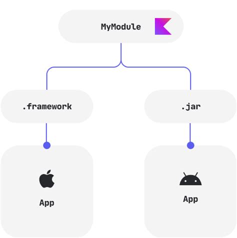 Introduction To Kotlin Multiplatform Mobile Kmm