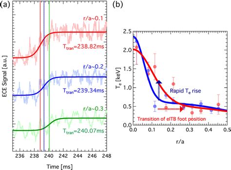 A ECE Signals At R A 0 1 0 2 And 0 3 During The Rapid Increase In Download Scientific