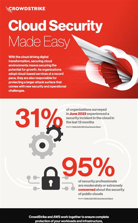 cloud security made easy with crowdstrike and aws