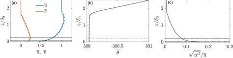Horizontally Averaged Concurrent Precursor Conventionally Neutral Abl