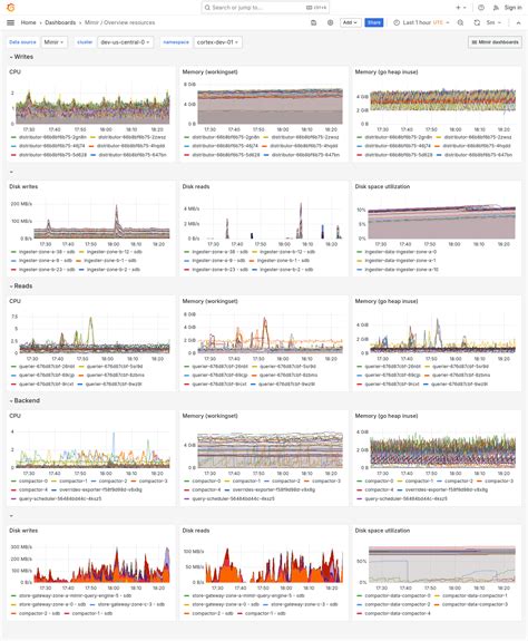 Grafana Mimir Overview Resources Dashboard Grafana Enterprise Metrics