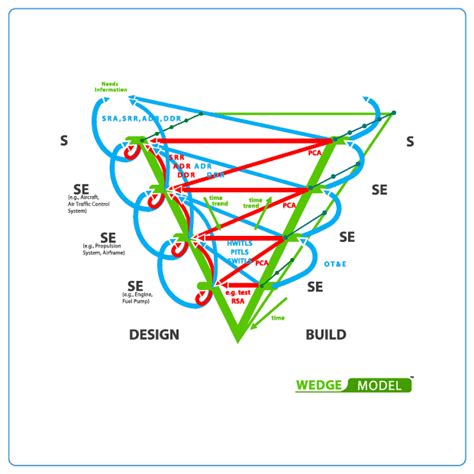 Systems Engineering Overview A 3 Day Training Course