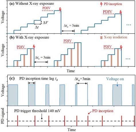 Voltage Application Procedure A And B Pdiv Test Under Step Up