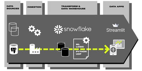 Introduction To Streamlit And Data Applications On Snowflake With