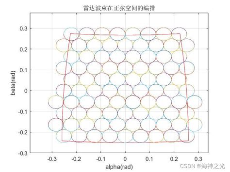【雷达波位编排】基于matlab相控阵雷达的波位编排仿真【含matlab源码 2251期】 雷达波位编排matlab仿真 csdn博客