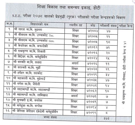 डोटीमा एसईई ग्रेडबृद्धी परीक्षा भदौ ११ र १२ गते सन्चालन हुने