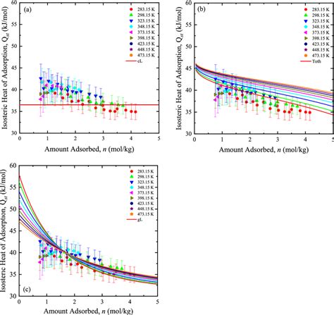 Isosteric Heat Of Adsorption Of CO2 On Zeolite 13X At 283 15473 15 K