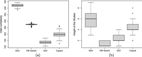 complexity metrics on all four reverse engineered models over all runs