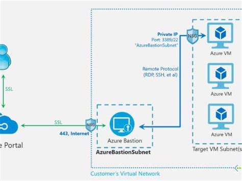 Accessing Azure Vm With Private Ip A Comprehensive Guide Openxmldeveloper