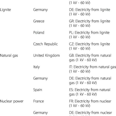 Matrix For Assessing Lci Of Electricity Datasets Download Table