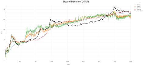 Not Another Bitcoin Chart Cryptocurrencybtc Usd Seeking Alpha