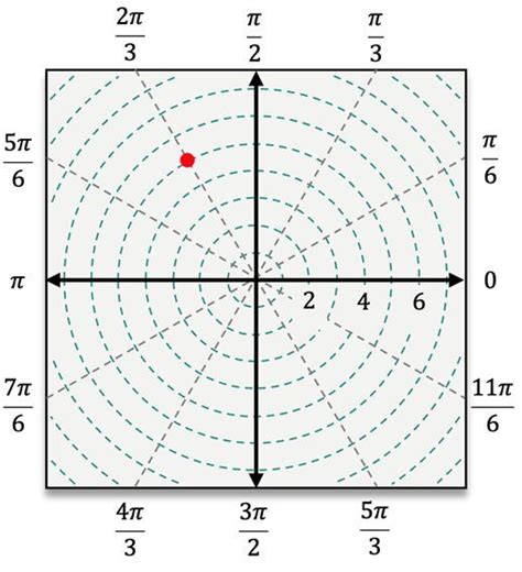 polar coordinate system explained definition examples practice