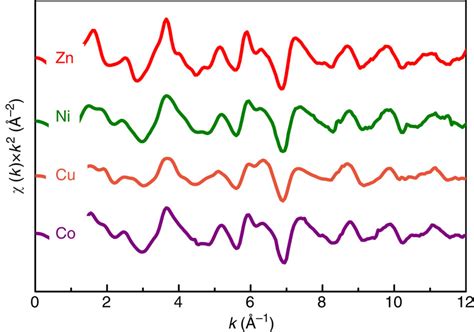 Extended X Ray Absorption Fine Structure Exafs Measured At Advanced
