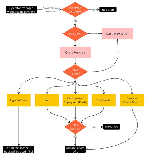 Kubernetes Service Discovery In Sonataflow Operator Sonataflow Guides