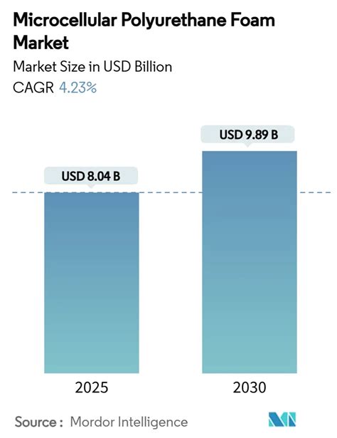 Microcellular Polyurethane Foam Market Size Trends 20252030