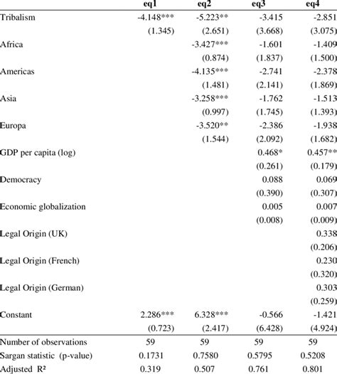 Estimation With Instrumental Variables Download Table