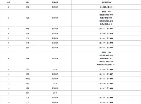 2020中山大学录取分数线公布