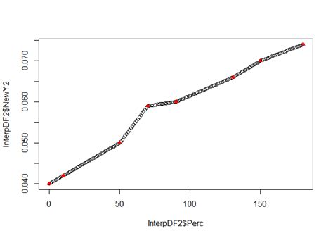 R Linear Interpolation Of Data Into Every 1 Unit Where Max X Is