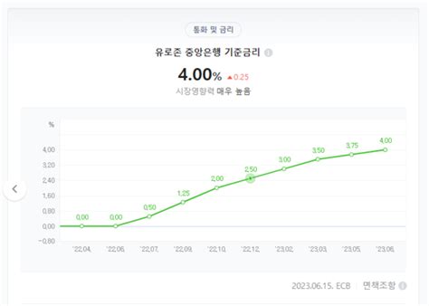 인플레와 싸움 미완기준금리 인상 기조 더 간다