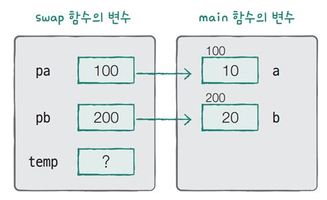 C언어 포인터를 사용하는 이유