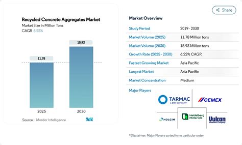 Recycled Concrete Aggregates Market Size Share And 2030 Growth Trends Report