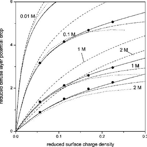 Reduced Diffuse Layer Potential C12 ¼ Ebca2 As A Function