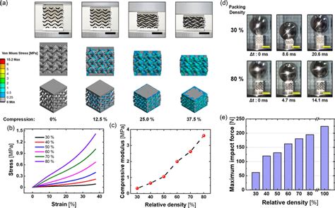 A Compressive Deformation Of The 3d Printed Gyroid Structure With 40
