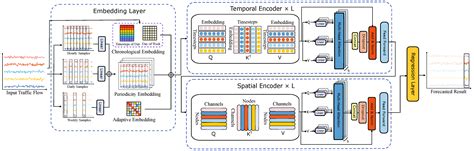 Multi Granularity Temporal Embedding Transformer Network For Traffic