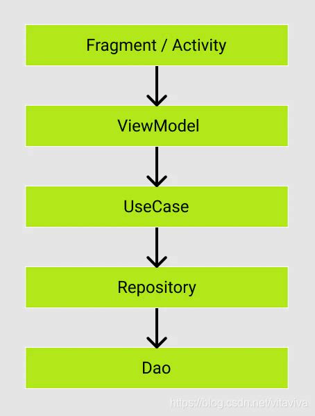 【android】dagger2 Mvvmmvvm Dagger Csdn博客