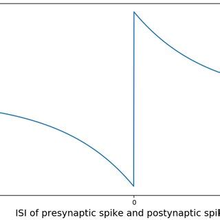 Alteration Of Synaptic Weight Versus Isi In The Stdp Learning Window